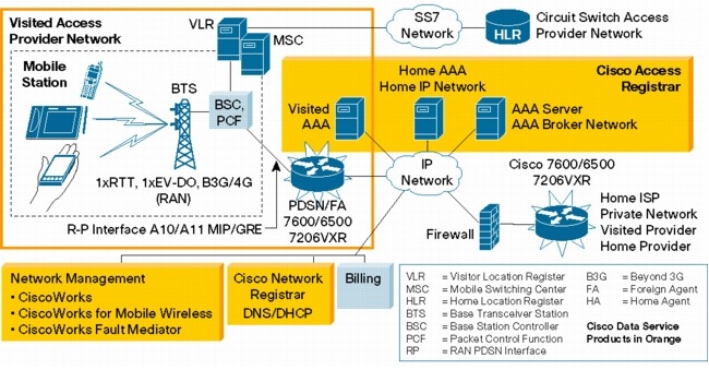 Cisco CDMA2000 Packet Data Services - Cisco