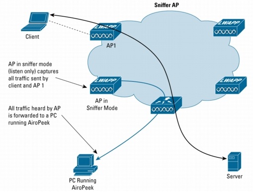 Cisco Centralized Wireless LAN Software Release 3.0 - Cisco