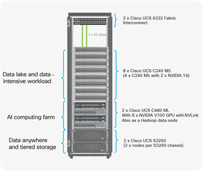 Cisco Data Intelligence Platform: Manage Big Data with AI and Tiered ...