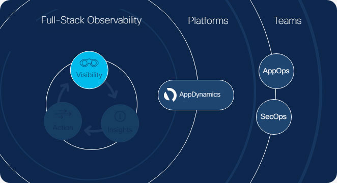 Cisco Full-Stack Observability Demo - Cisco