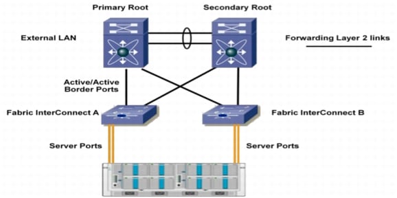 Cisco Unified Computing System Ethernet Switching Modes - Cisco