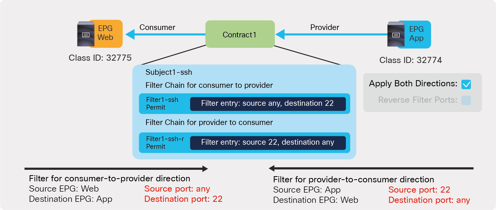 Cisco Application Centric Infrastructure - Cisco ACI Contract Guide - Cisco