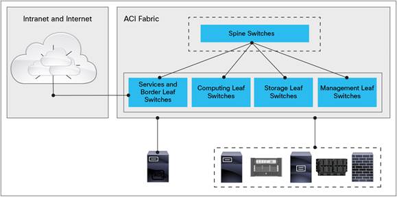 Large Enterprise Deployment with Cisco Application Centric ...