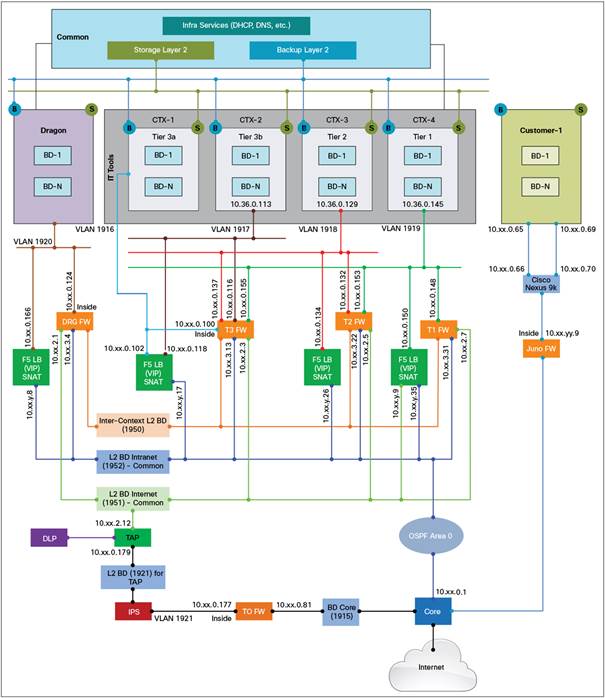 Large Enterprise Deployment with Cisco Application Centric ...