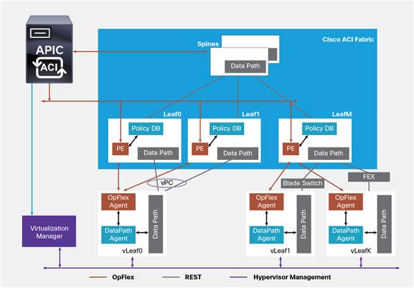 OpFlex: An Open Policy Protocol White Paper - Cisco