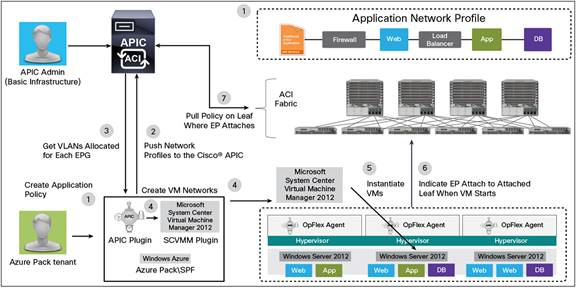 Cisco Application Centric Infrastructure and Microsoft SCVMM and Azure ...