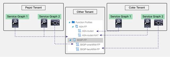 Service Graph Design with Cisco Application Centric Infrastructure ...