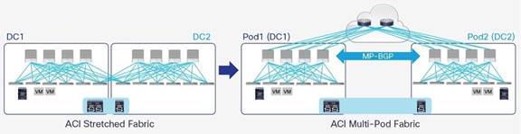 ACI Multi-Pod White Paper - Cisco