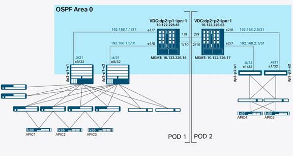 Cisco Application Centric Infrastructure Multipod Configuration White ...