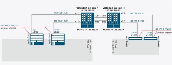 Cisco Application Centric Infrastructure Multipod Configuration White ...