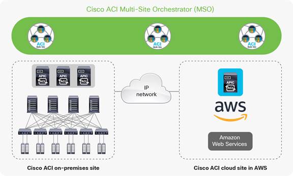 Cisco Application Centric Infrastructure - Cisco Cloud ACI on AWS White ...