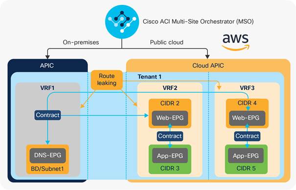 Cisco Application Centric Infrastructure - Cisco Cloud ACI on AWS White ...