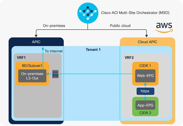 Cisco Application Centric Infrastructure - Cisco Cloud ACI on AWS White ...