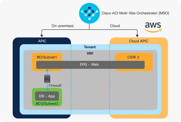 Cisco Application Centric Infrastructure - Cisco Cloud ACI on AWS White ...
