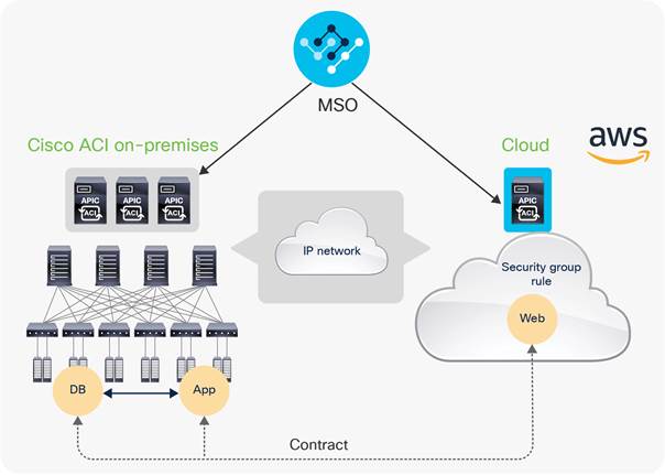 Cisco Application Centric Infrastructure - Cisco Cloud ACI on AWS White ...
