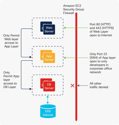 Cisco Application Centric Infrastructure - Cisco Cloud ACI on AWS White ...