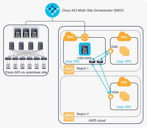 Cisco Application Centric Infrastructure - Cisco Cloud ACI on AWS White Paper - Cisco