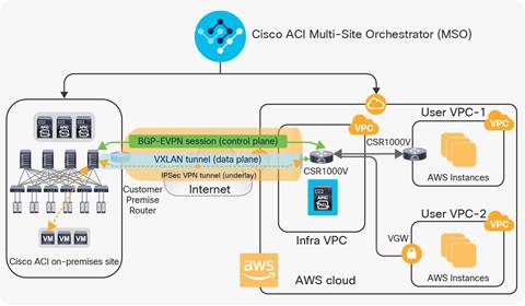 Cisco Application Centric Infrastructure - Cisco Cloud ACI on AWS White ...