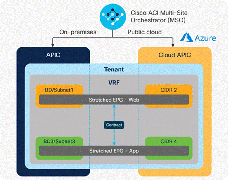 Cisco Cloud ACI on Microsoft Azure White Paper - Cisco