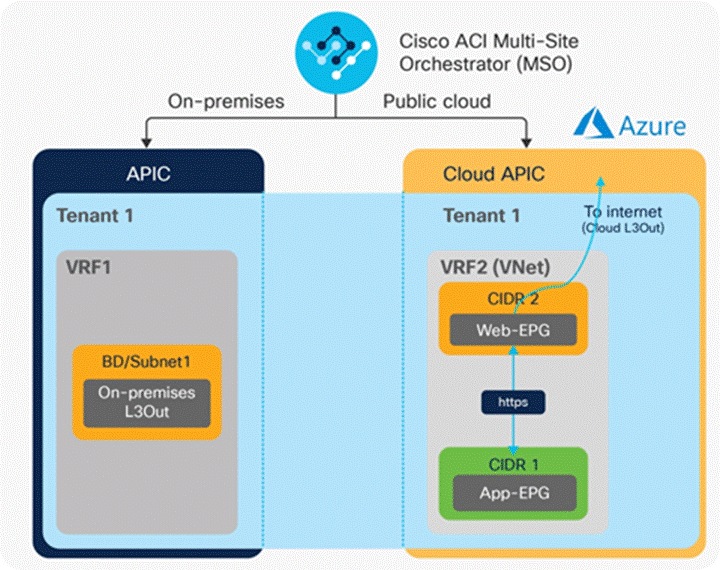 Cisco Cloud ACI on Microsoft Azure White Paper - Cisco