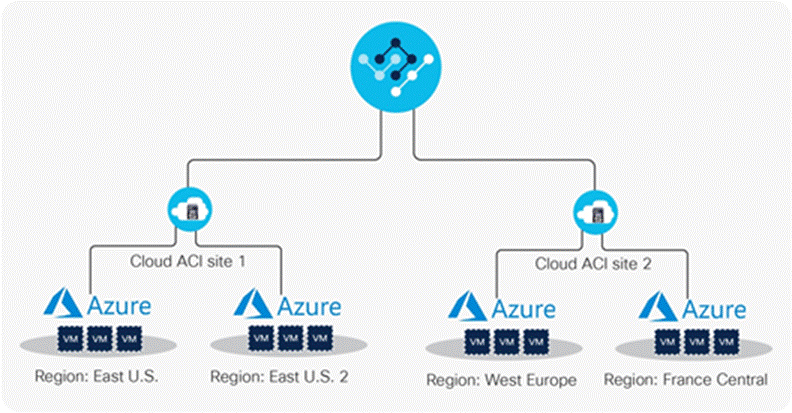 Cisco Cloud ACI on Microsoft Azure White Paper - Cisco