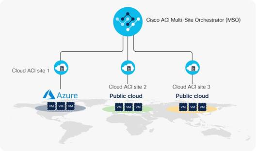 Cisco Cloud ACI on Microsoft Azure White Paper - Cisco