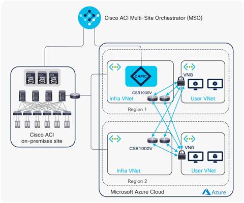 Cisco Cloud ACI on Microsoft Azure White Paper - Cisco