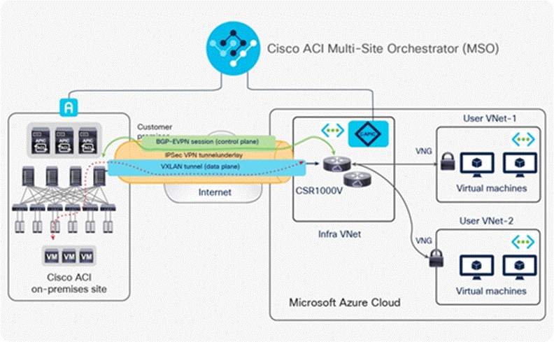 Cisco Cloud ACI on Microsoft Azure White Paper - Cisco