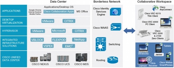 Cisco Virtualization Experience Infrastructure: Unify Virtual Desktops ...