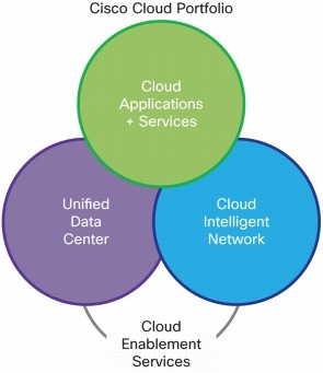 Cisco Cloud Portfolio: Enabling the World of Many Clouds - Cisco
