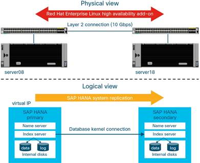 SAP HANA Business Continuity with SAP HANA System Replication and RHEL ...