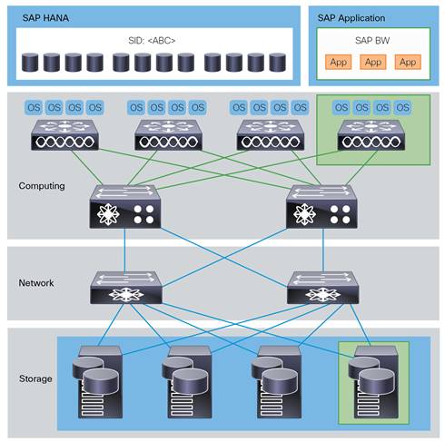 SAP HANA on Cisco UCS: Installation Options - Cisco