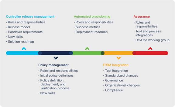 Integrated Operations Centre