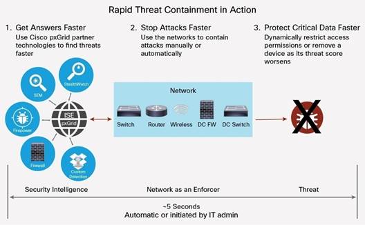 Cisco Rapid Threat Containment Data Sheet - Cisco