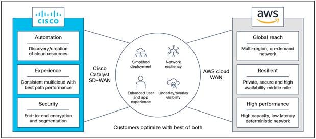 Solutions Cisco Catalyst Sd Wan With Aws Cloud Wan At A Glance Cisco