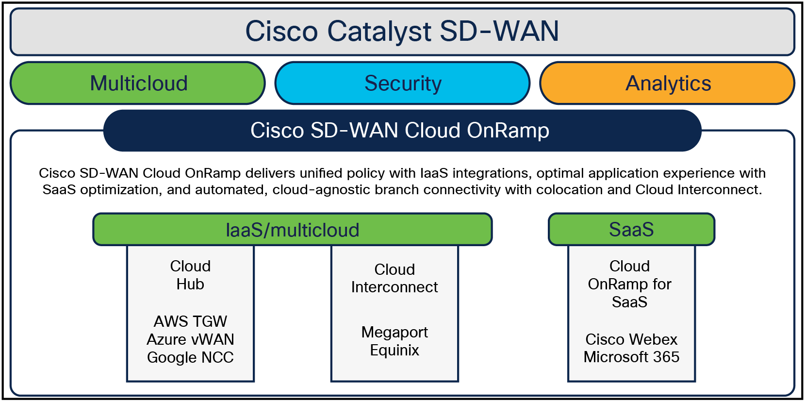 Solutions - Cisco SD-WAN Cloud OnRamp At-a-Glance - Cisco
