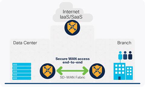 Solutions - SD-WAN Security At-a-Glance - Cisco