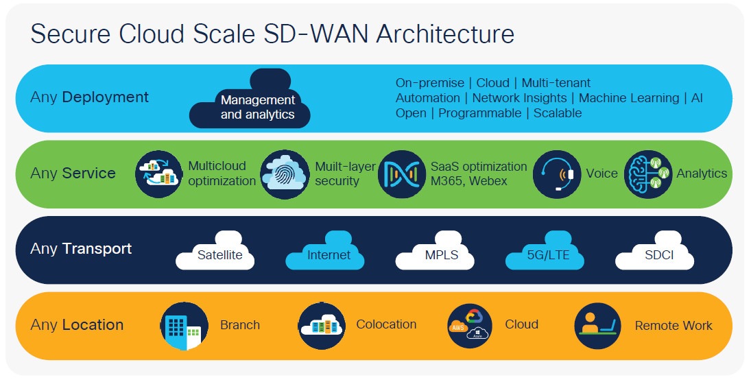 SD-WAN Solution - Cisco SD-WAN At-a-Glance - Cisco
