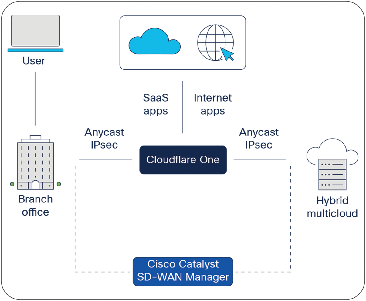 Sd Wan Solution Cisco Sd Wan Cloudflare One Solution Brief Cisco