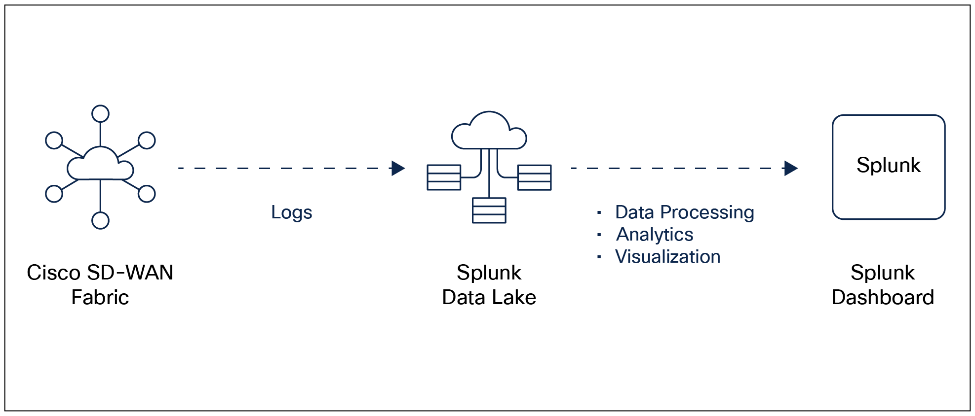 Solutions Cisco Sd Wan And Splunk Solution Brief Cisco