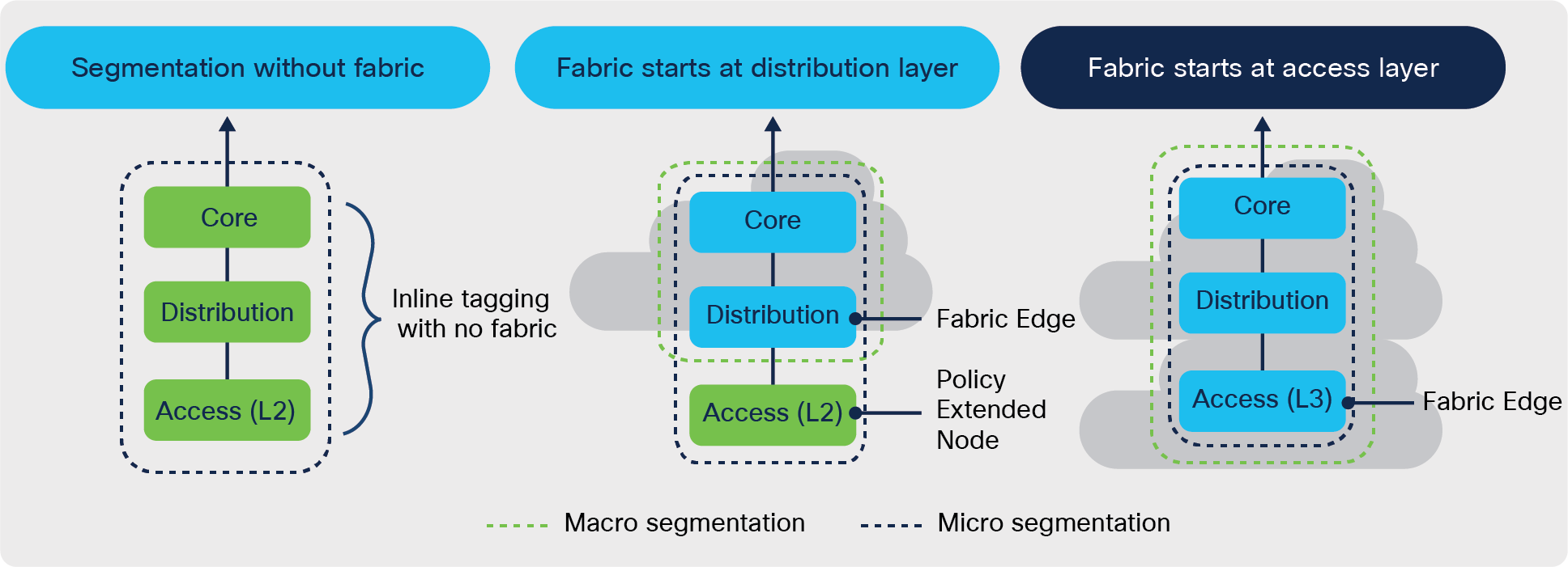 Cisco Group-Based Policies for Zero-Trust Security White Paper - Cisco