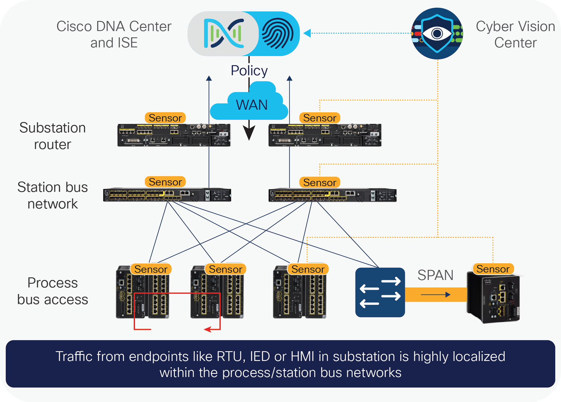 Solutions - Digital Substation Automation Solution Overview - Cisco