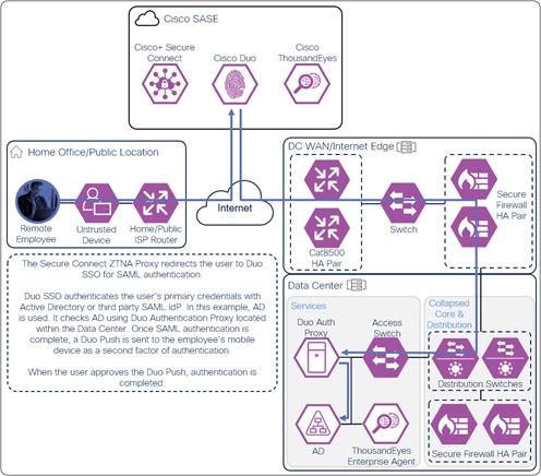 Solutions - Cisco SASE with Cisco+ Secure Connect Design Guide - Cisco