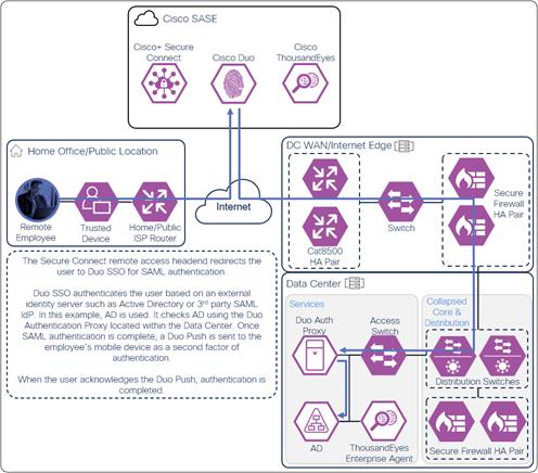 Solutions - Cisco SASE with Cisco+ Secure Connect Design Guide - Cisco