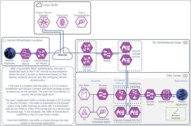 Solutions - Cisco SASE with Cisco+ Secure Connect Design Guide - Cisco