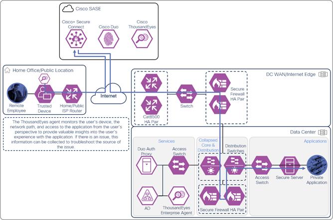 Solutions - Cisco SASE with Cisco+ Secure Connect Design Guide - Cisco