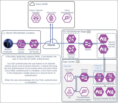 Solutions - Cisco SASE with Cisco+ Secure Connect Design Guide - Cisco