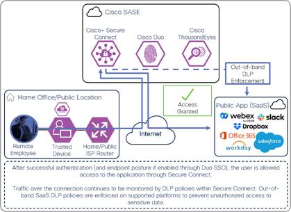 Solutions - Cisco SASE with Cisco+ Secure Connect Design Guide - Cisco