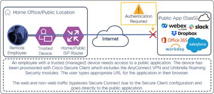 Solutions Cisco SASE With Cisco Secure Connect Design Guide Cisco