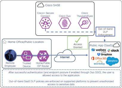 Solutions - Cisco SASE with Cisco+ Secure Connect Design Guide - Cisco